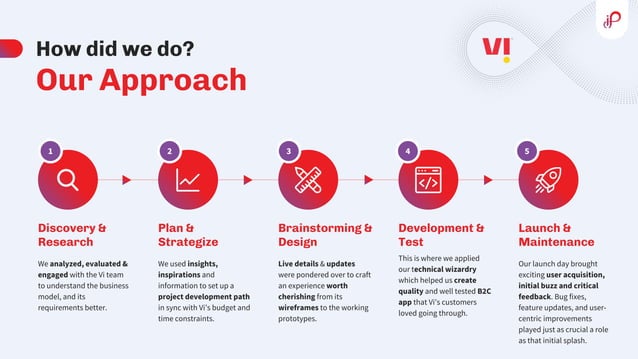 Our Journey of Mobile App Development for Vodafone Idea | iProgrammer | PPT