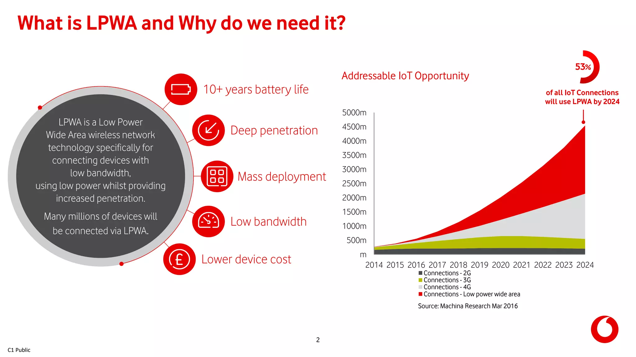 Vodafone's NB-IoT Rollout | PDF