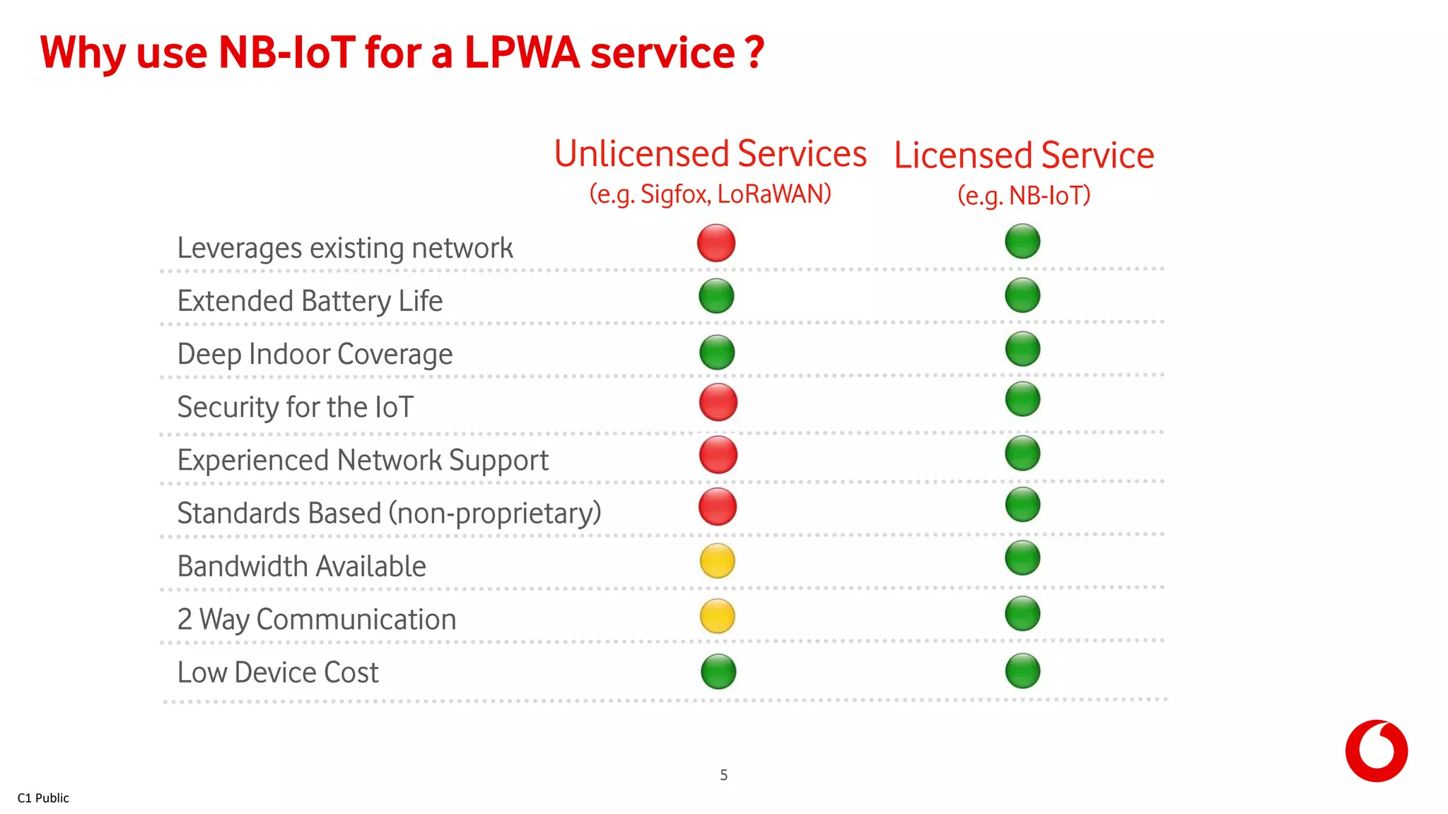Vodafone's NB-IoT Rollout | PDF