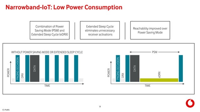 Vodafone's NB-IoT Rollout | PDF