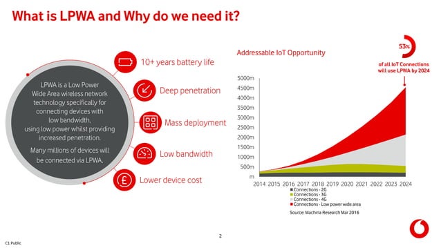 Vodafone's NB-IoT Rollout | PDF