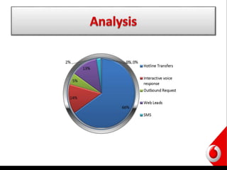 Vodafone summer internship | PPT
