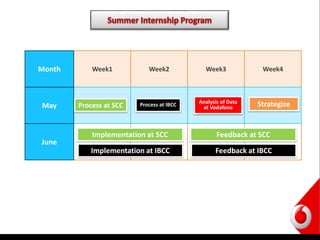 Vodafone summer internship | PPT