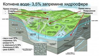 Vode na kopnu - podzemne vode | PDF