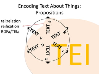 Encoding Text About Things (Georg Vogeler) | PPT