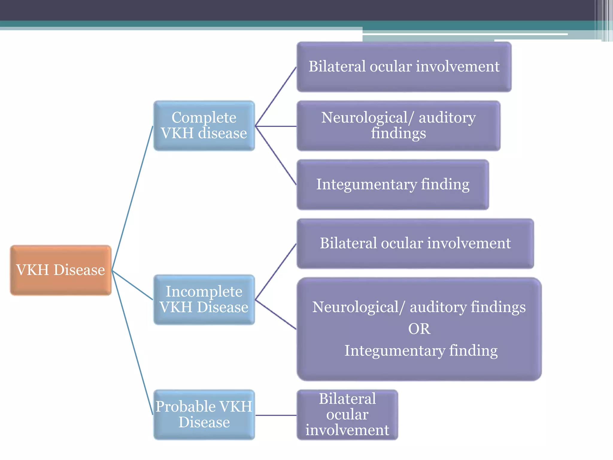 Vogt Koyanagi Harada Disease | PPTX
