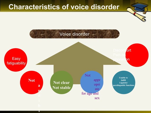 Voice disorders | PPT