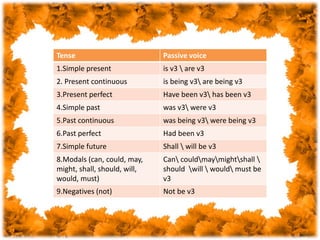 GRAMMAR -TEACHING OF VOICE - BY ROBYHEP | PPTX