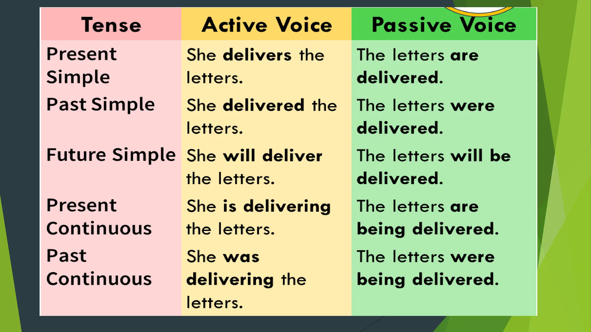 Active and Passive Voice | PPTX