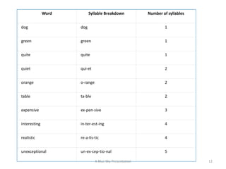 Voice & accent demo training program part 1 | PPT