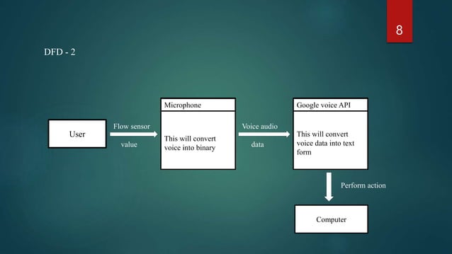Personal Voice Assistant using python.pptx