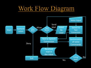 Voice based email system | PPTX | Email | Internet