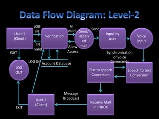 Voice based email system | PPTX | Email | Internet