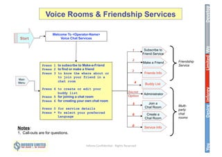 Call Flow | Voice Chat & Make Friend | PDF
