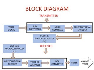 Voice communication using zigbee | PPT