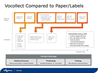 Vocollect Voice Fundamentals | PPT
