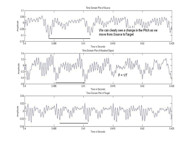 Voice morphing ppt | PPT