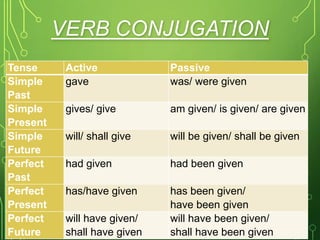 Voice of the Verbs | PPTX