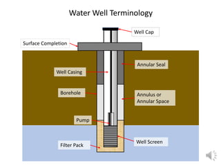 Well Construction Diagram