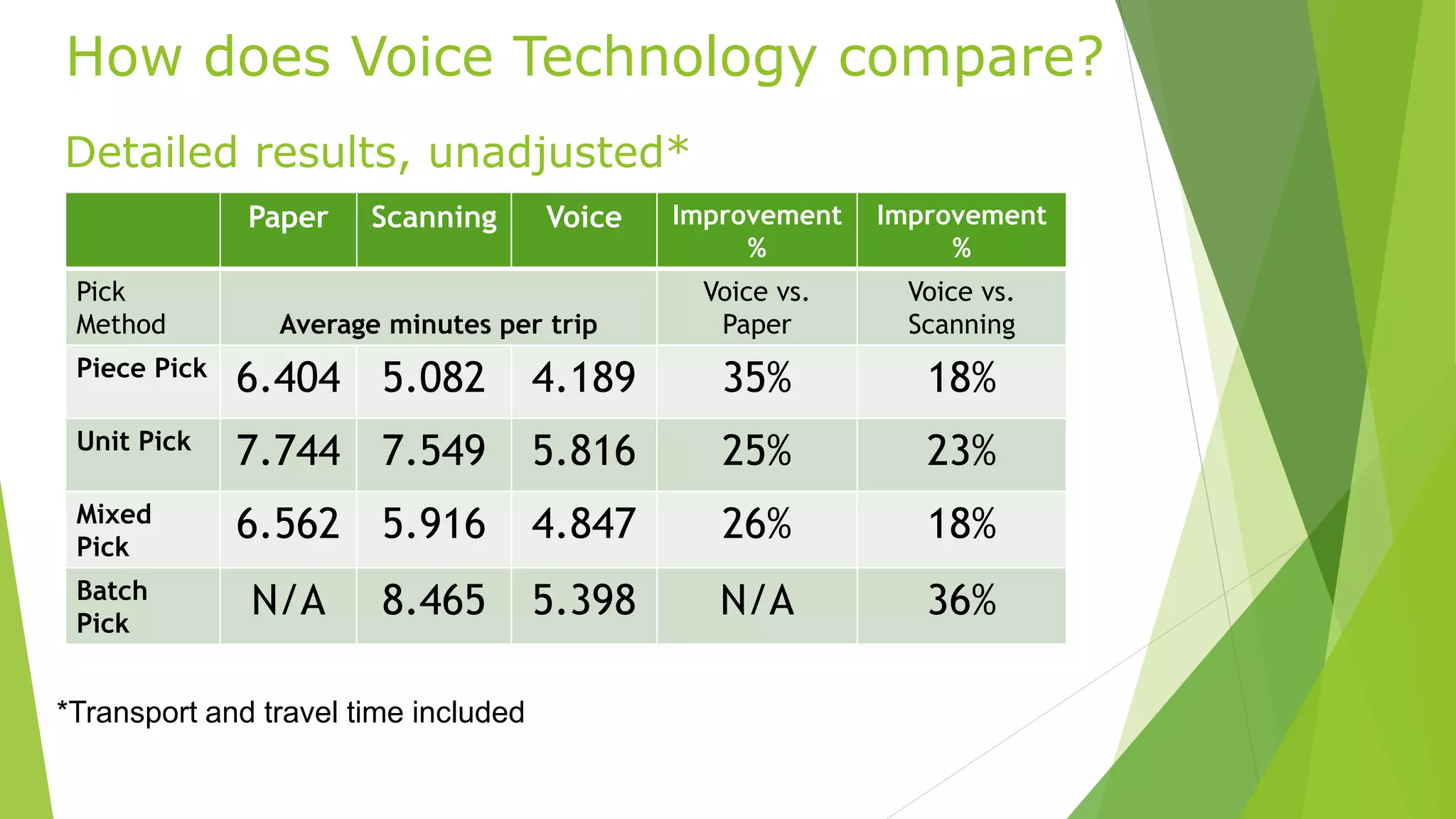 Voice picking technology | PPTX | Digital Audio | Computer Software and ...