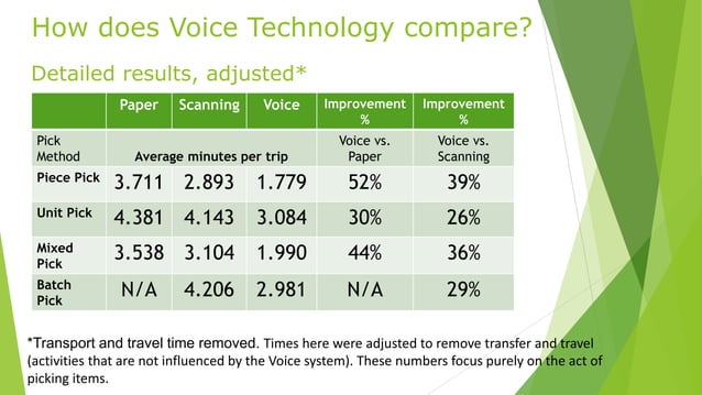 Voice picking technology | PPT