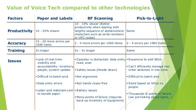 Voice picking technology