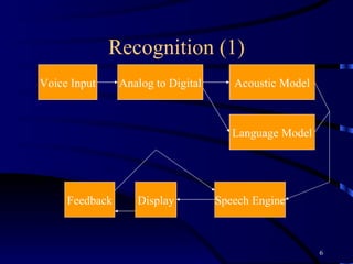 Voice Recognition | PPT