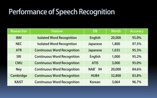 Voice recognition | PDF | Digital Audio | Computer Software and ...