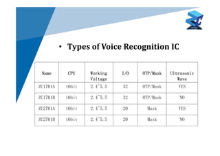Voice recognition IC promotion by chomp | PPT