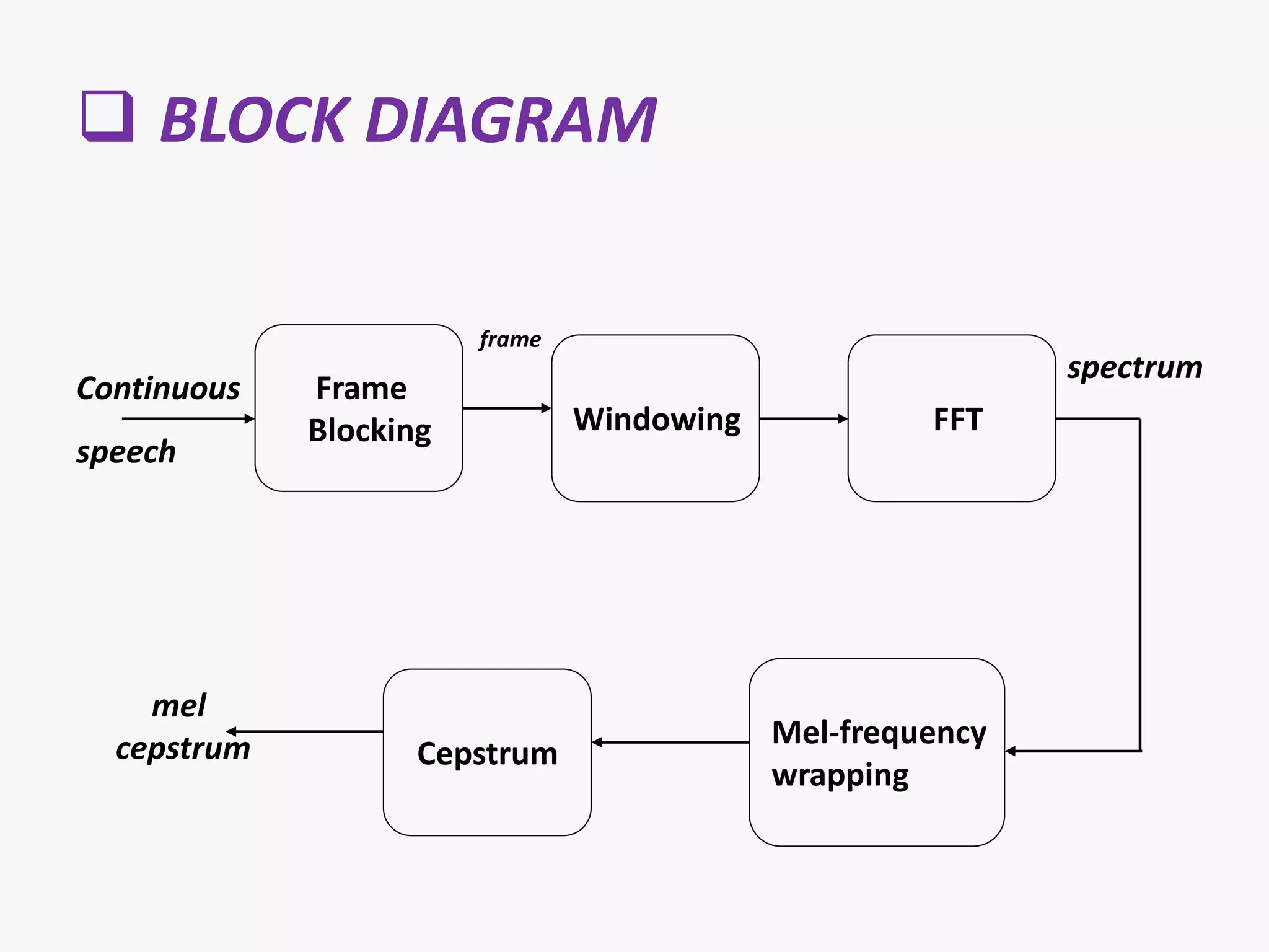 Voice Recognition System Pptx