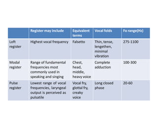 Voice & Speech Disorders.pptx