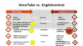 Voicetube vs. englishcentral | PPTX