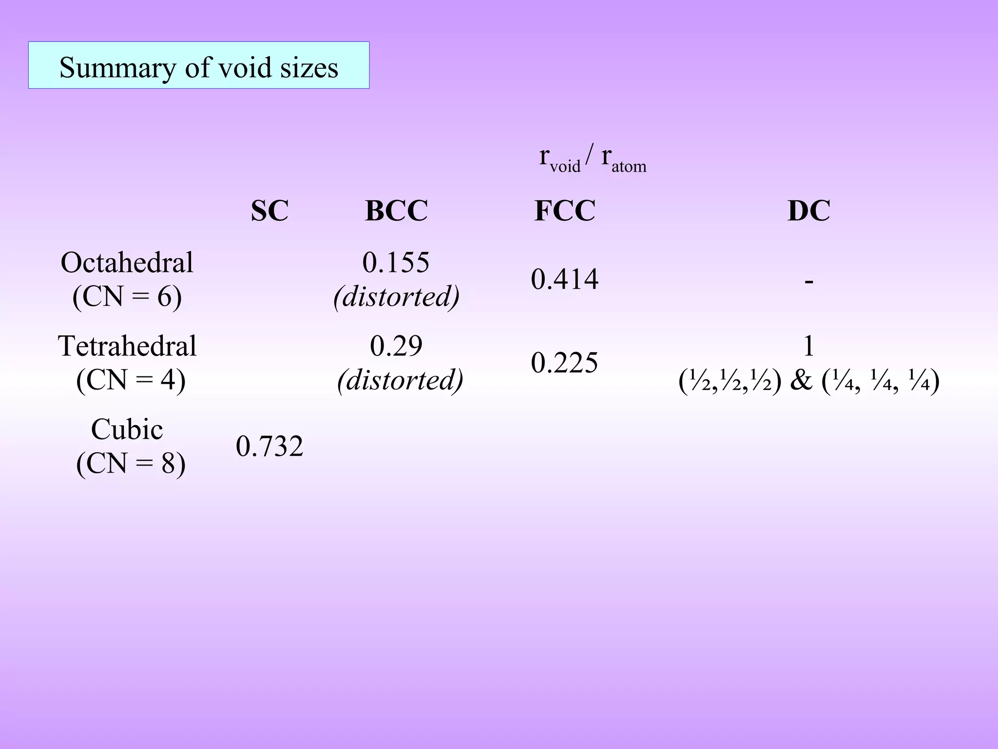 Voids in crystals | PPT