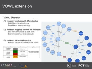 VOWLMap: Graph-based Ontology Alignment Visualization and Editing | PPT