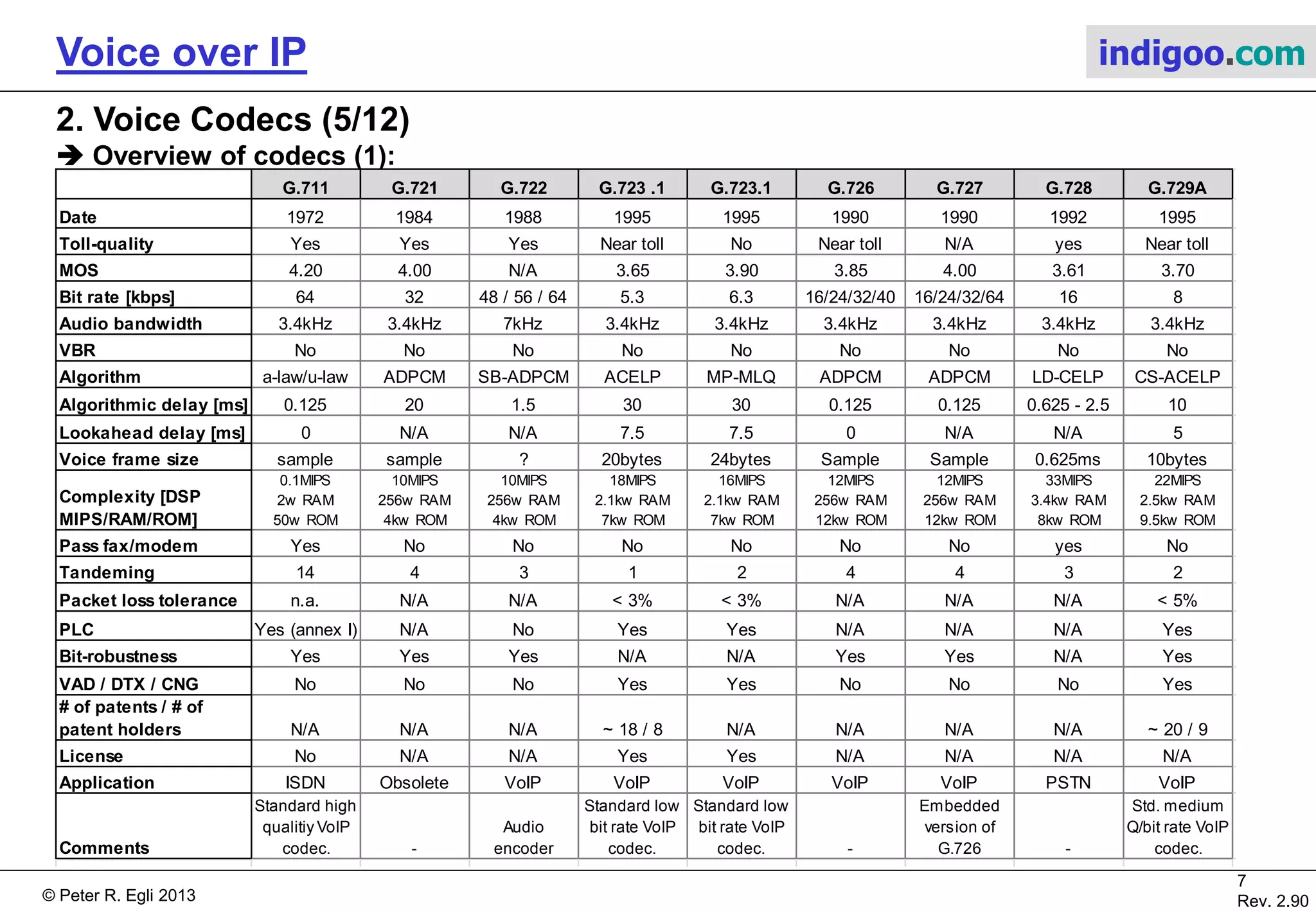 Voice over IP (VoIP) | PDF