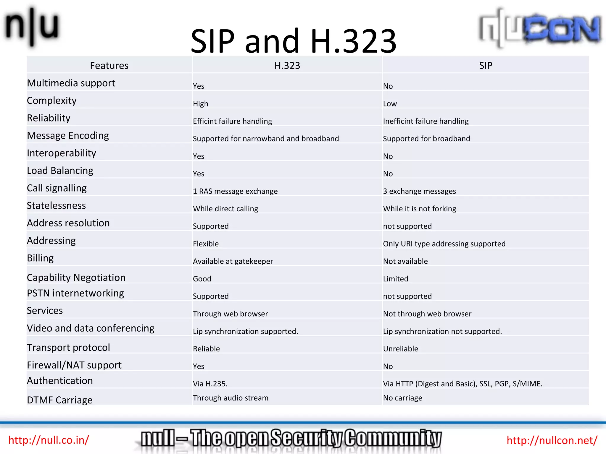 Introduction to VoIP Security | PPT