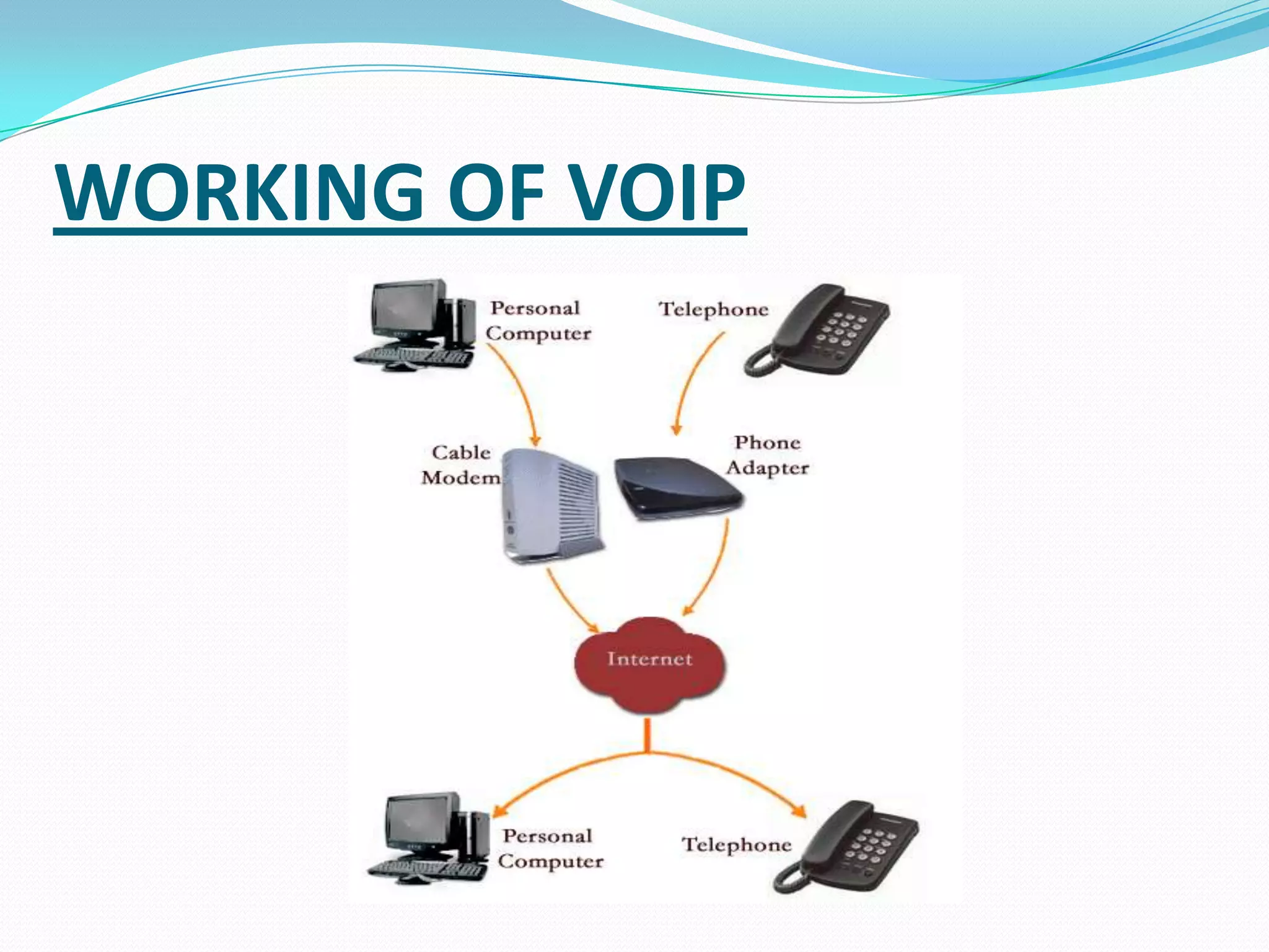 Voice Over Internet Protocol Pptx Digital Audio Computer Software And Applications