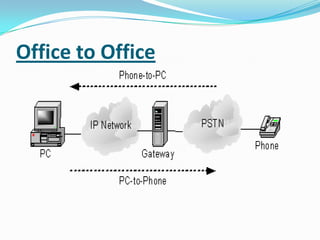 voice over internet protocol | PPTX