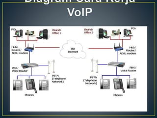 VoIP Voice Over Internet Protocol | PPTX