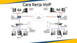 Teknologi Layanan Jaringan - VoIP | PPTX