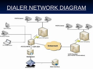 Vo Ip Based Predictive Dialer | PPT
