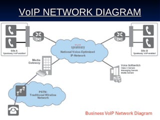 Vo Ip Based Predictive Dialer | PPT