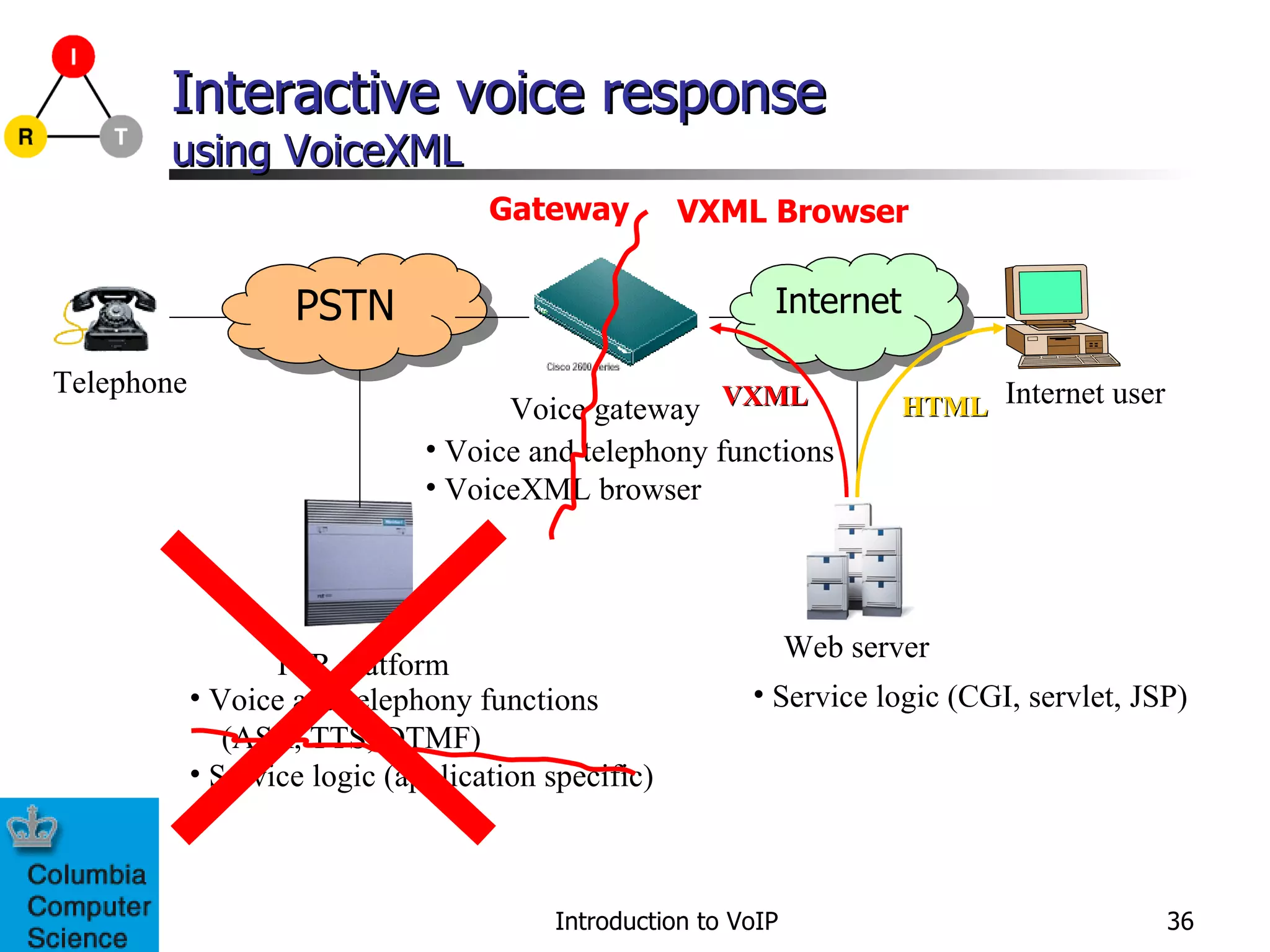 Introduction to VoIP using SIP | PPT