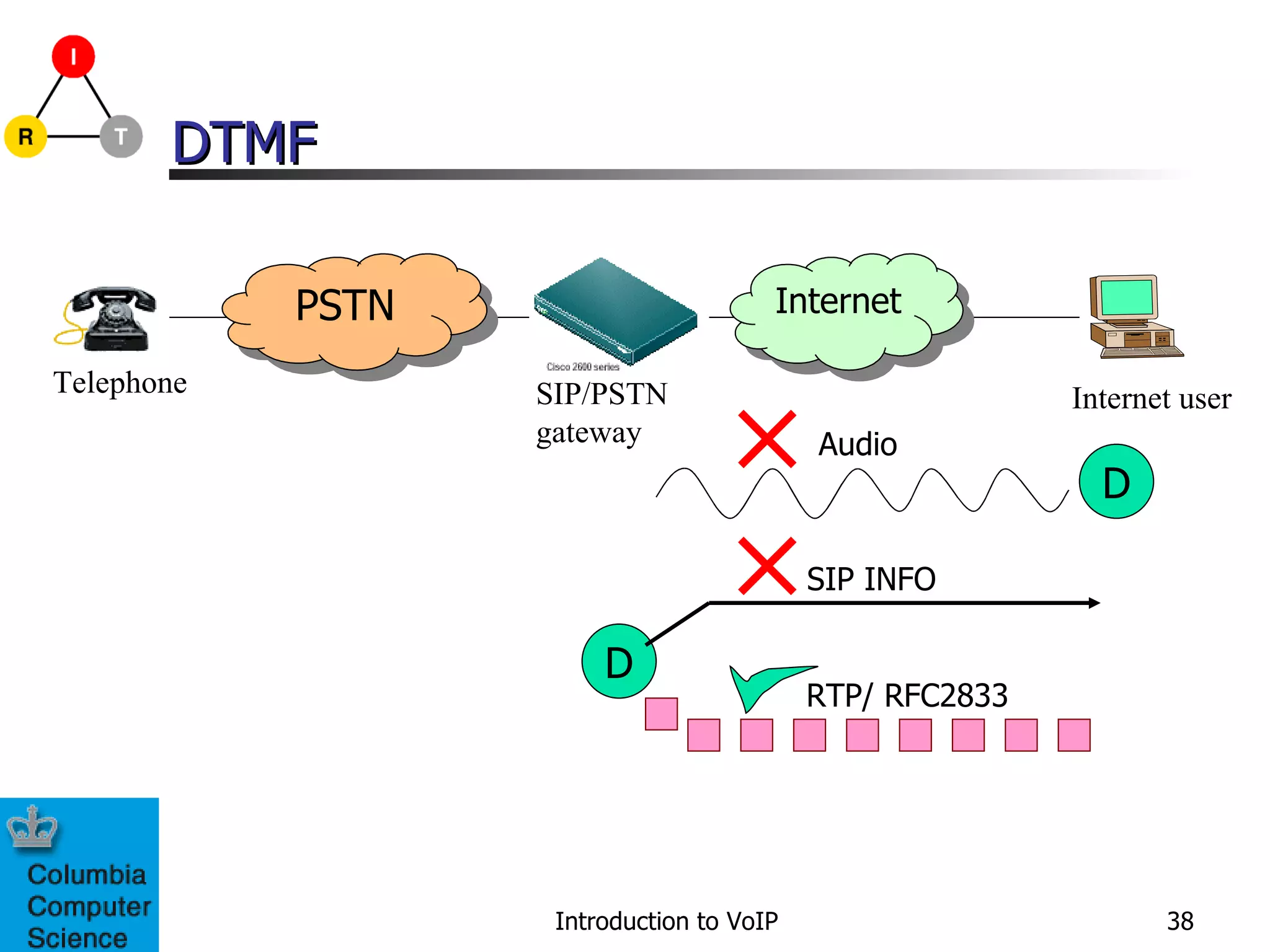 Introduction to VoIP using SIP | PPT