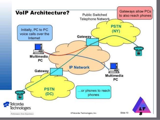 Voice-over-Internet Protocol (VoIP) ppt