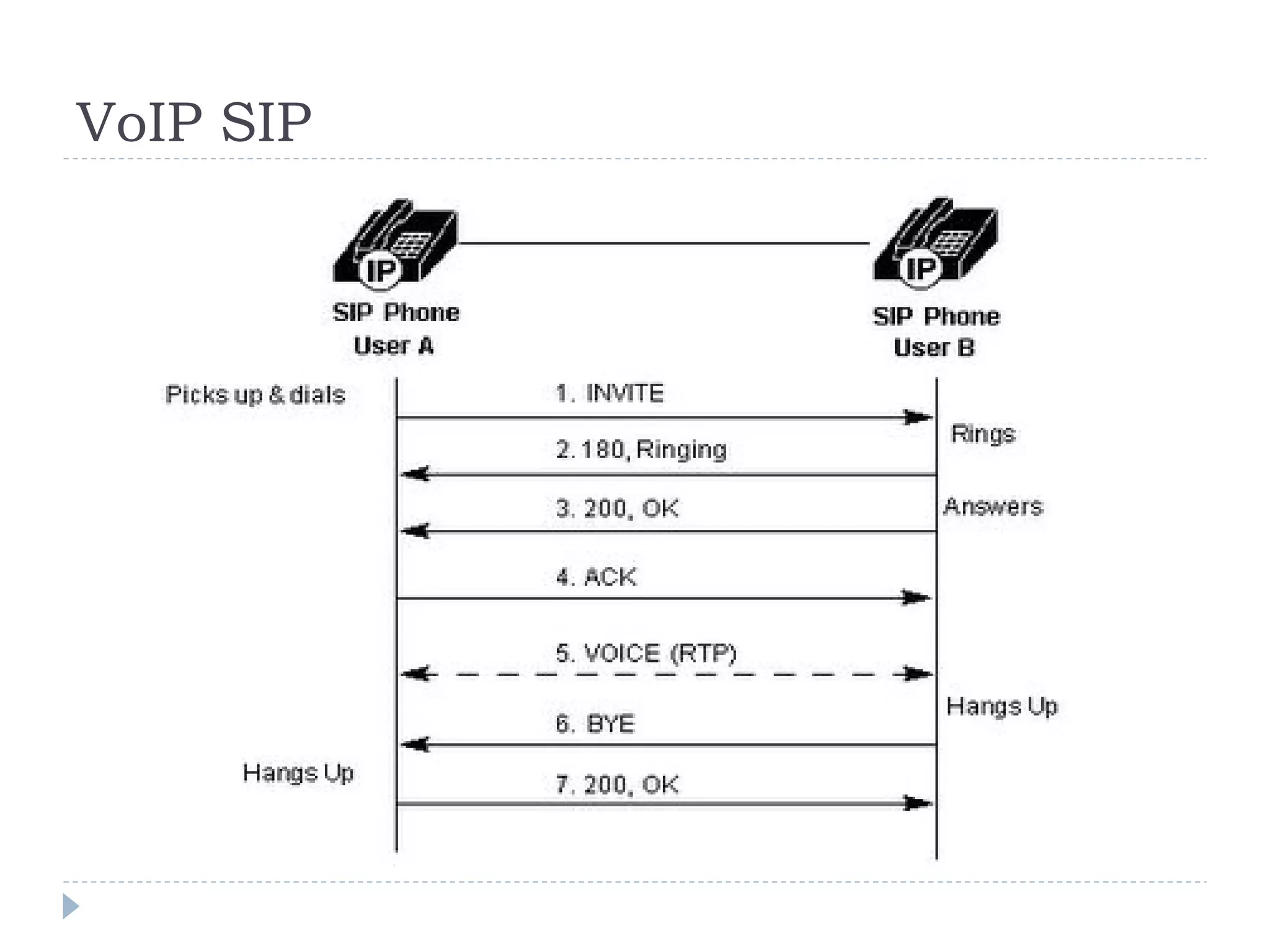 Voice Over IP (VoIP) | PPT