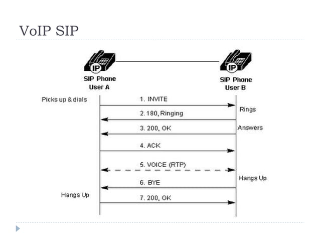 Voice Over Ip Voip Ppt Computer Networking Computing