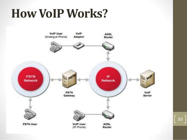Wat Is Voip Voice Over Internet Protocol