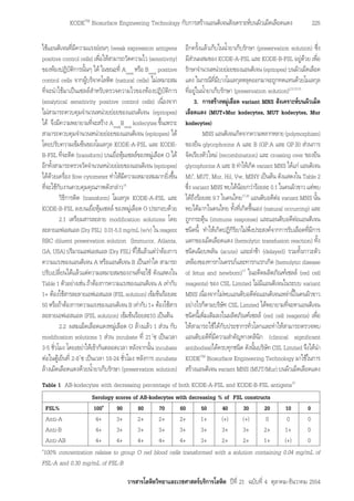 KODETM Biosurface Engineering Technology and red blood cells surface ...
