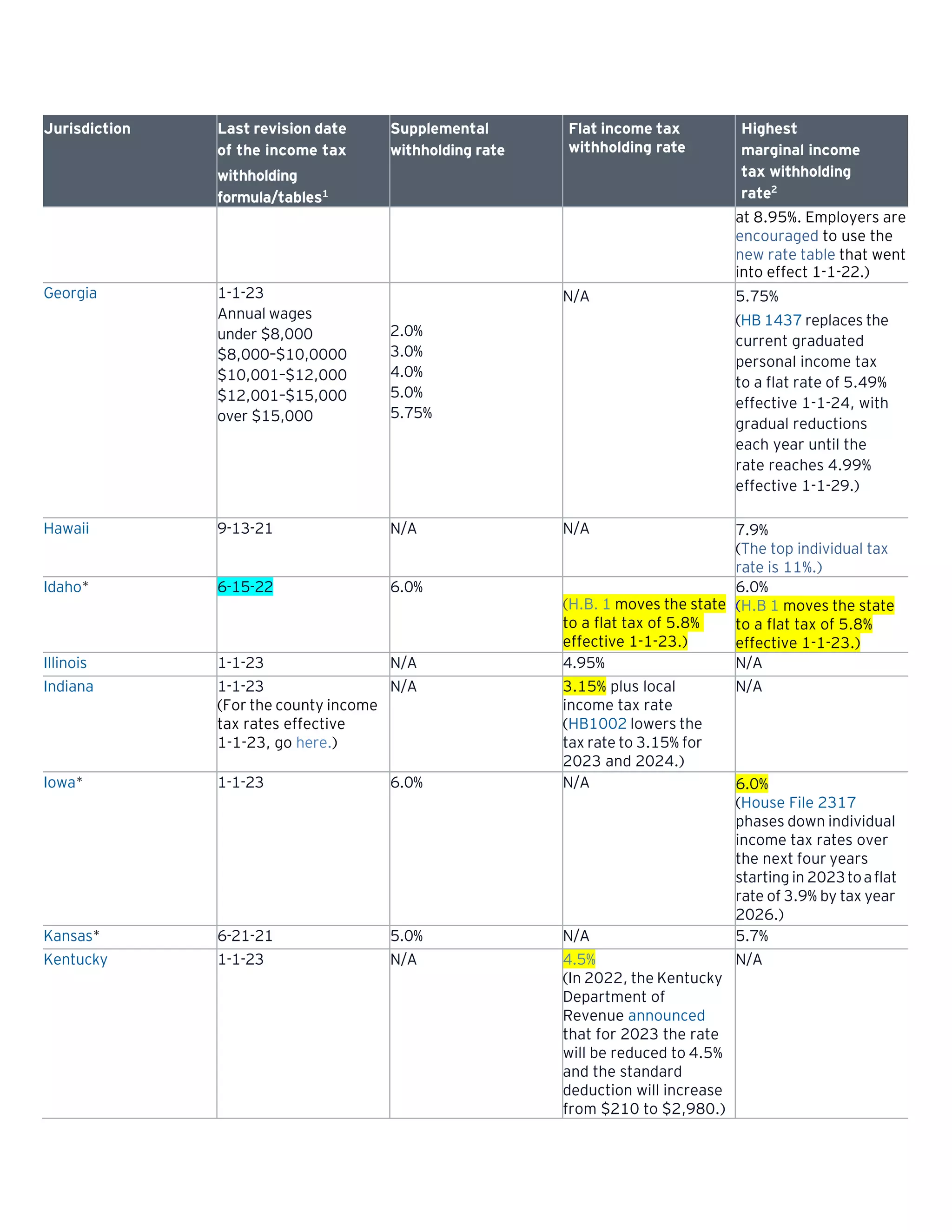 Vol.24. 001 State income tax withholding rates and tables for 2023 ...